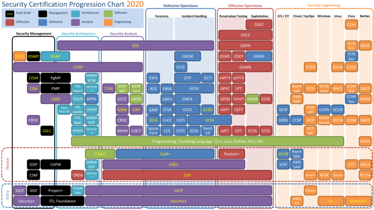 Security Certification Progression Chart 2020 Bi4Qzw